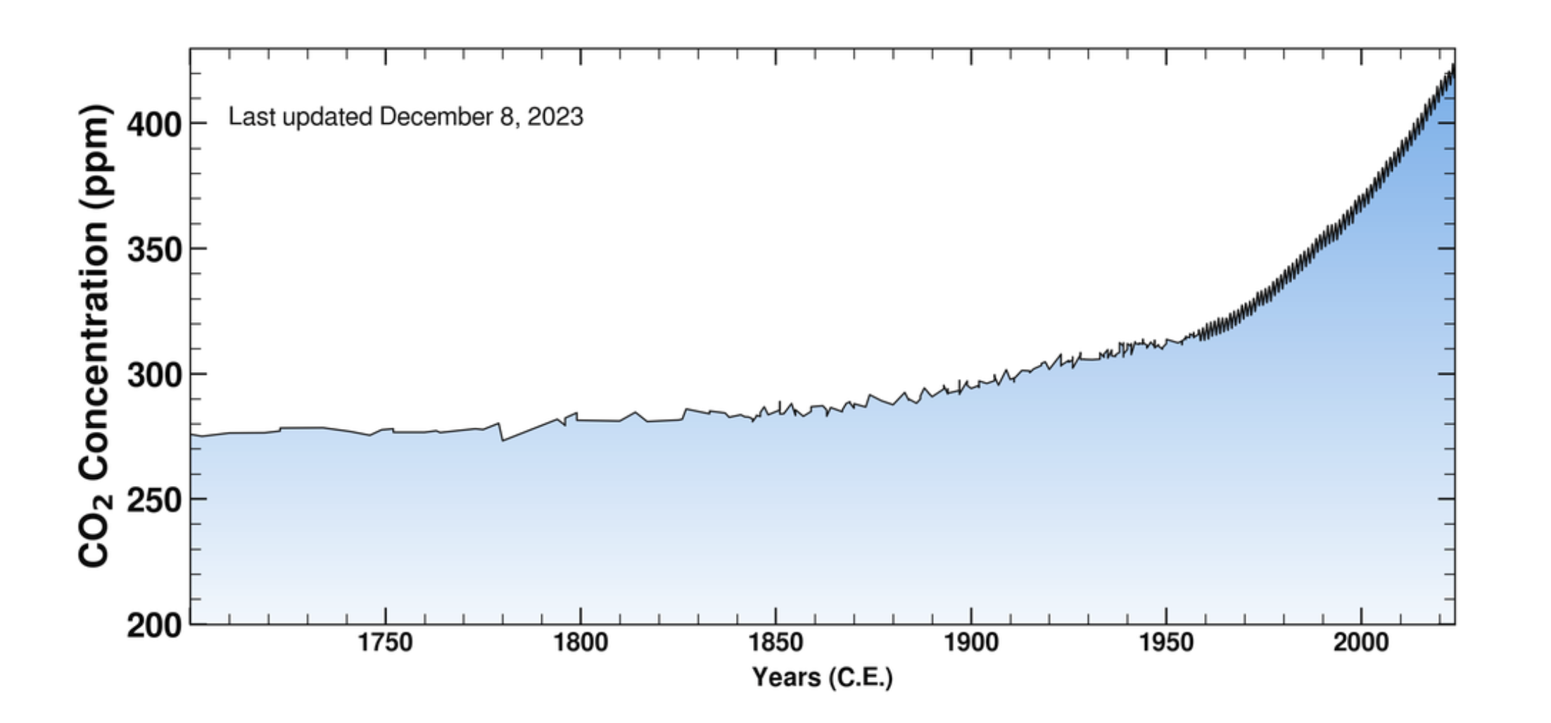 'Call to Action': CO2 Now at Levels Not Seen in 14 Million Years - ZNetwork